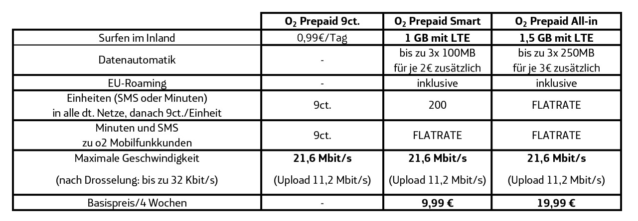EU weit Mehr Highspeed Volumen O2 Prepaid Startet Mit Neuen Smartphone EU weit Mehr Highspeed Volumen O2 Prepaid Startet Mit Neuen Smartphone