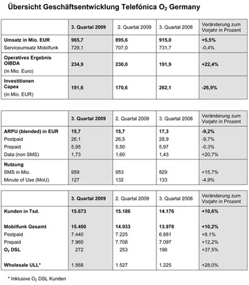 o2 gewinnt fast eine halbe Million Neukunden