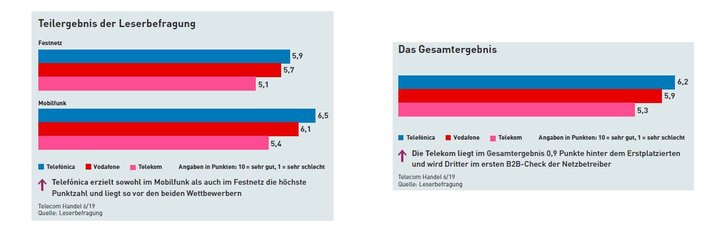 Bestes Angebot für B2B-Vertriebspartner: Telefónica Deutschland sichert ...