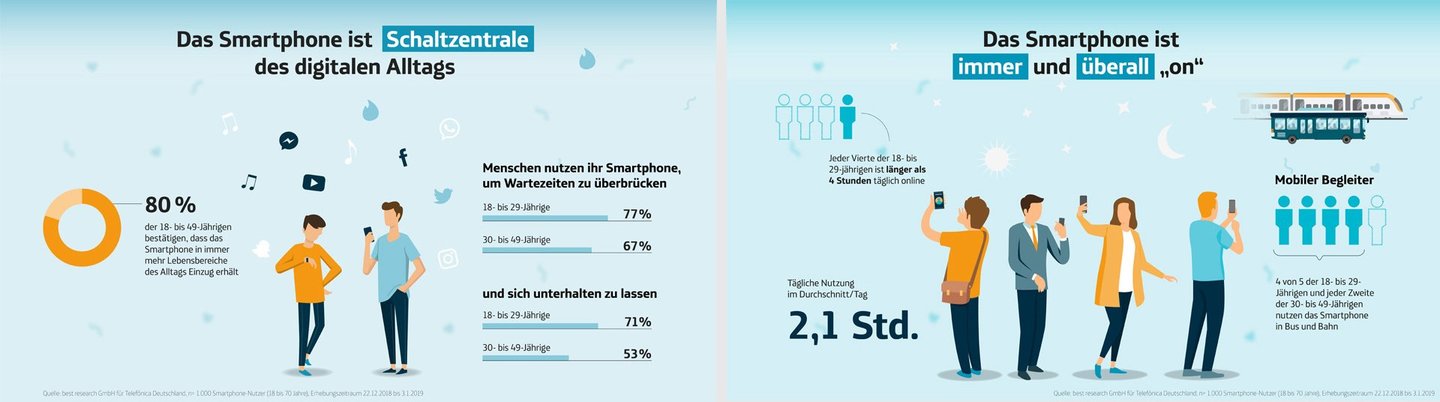 Exklusive Studie zur Smartphone-Nutzung: Das Smartphone wird zum ...