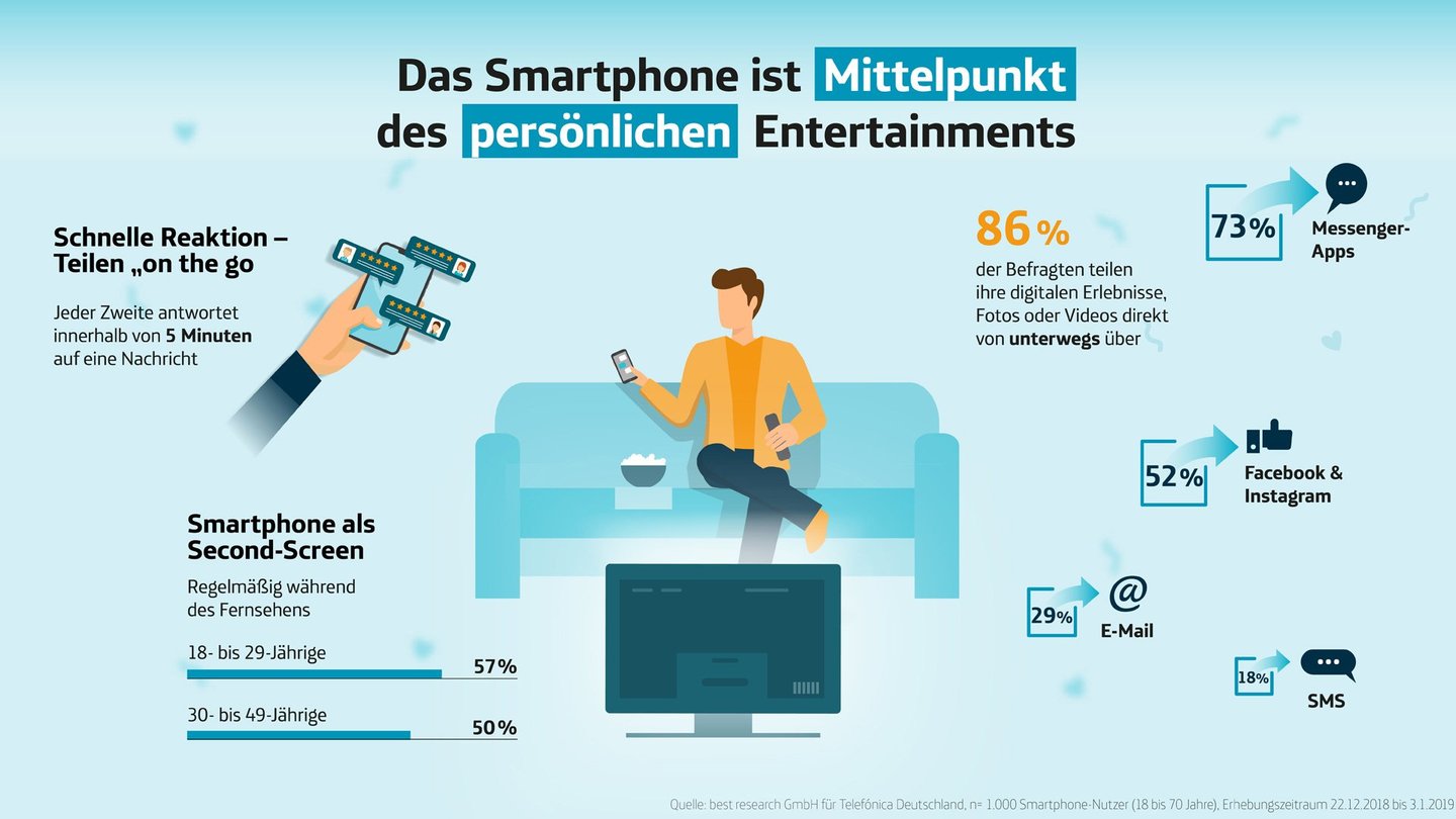 Exklusive Studie zur Smartphone-Nutzung: Das Smartphone wird zum ...