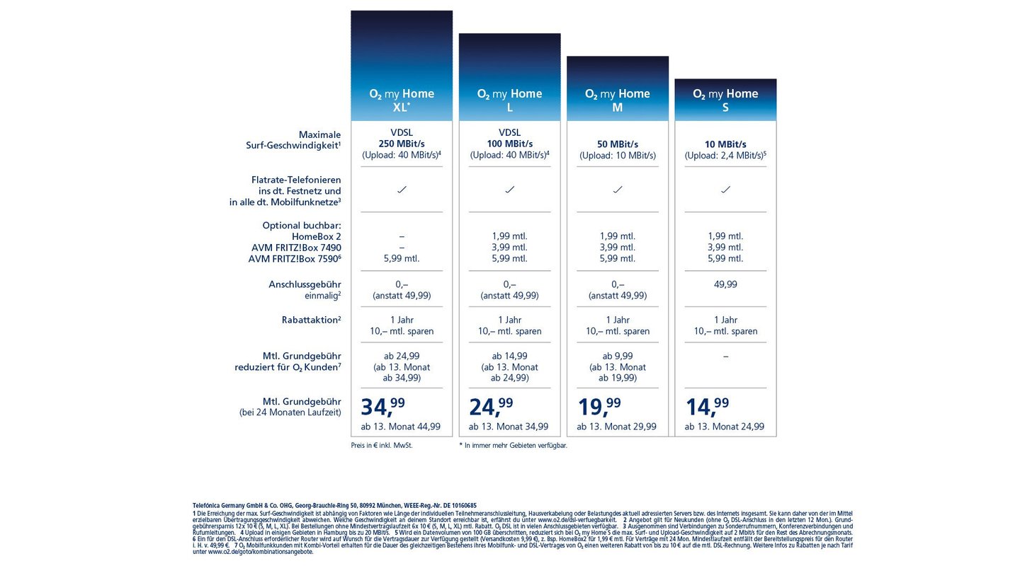Super-Vectoring-Tarif von o2 : o2 my Home XL: Mit bis zu 250 Mbit/s surfen