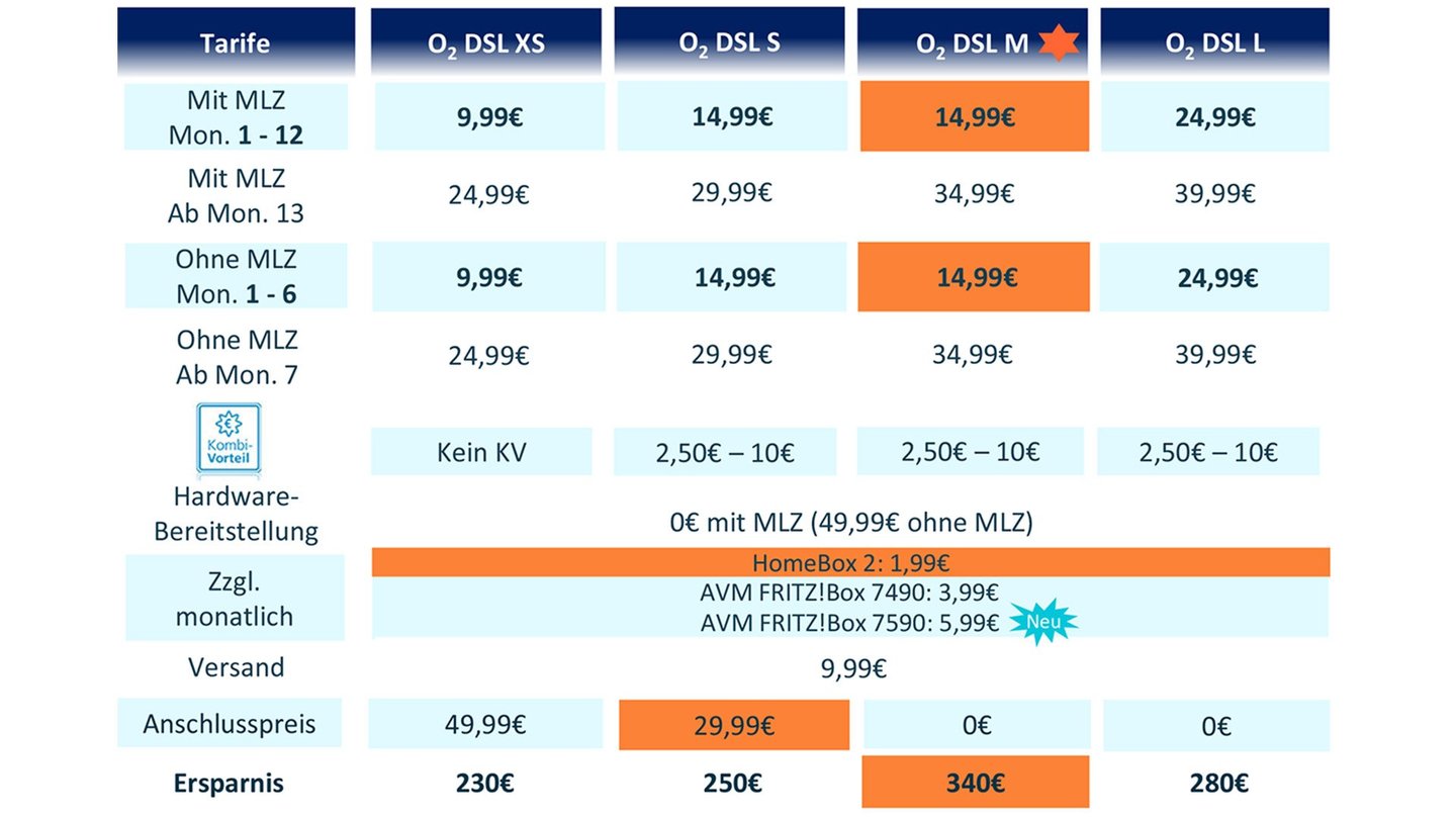 Zu Hause die digitale Freiheit mit o2 genießen: Das neue o2 DSL mit bis ...