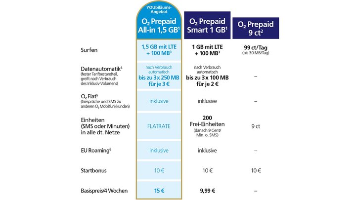 Zum Geburtstag alles Gute – auch für Prepaid-Kunden: Der o2 Prepaid All ...