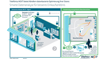 Smarte Datenanalyse für besseres Einkaufserlebnis: Telefónica NEXT ...