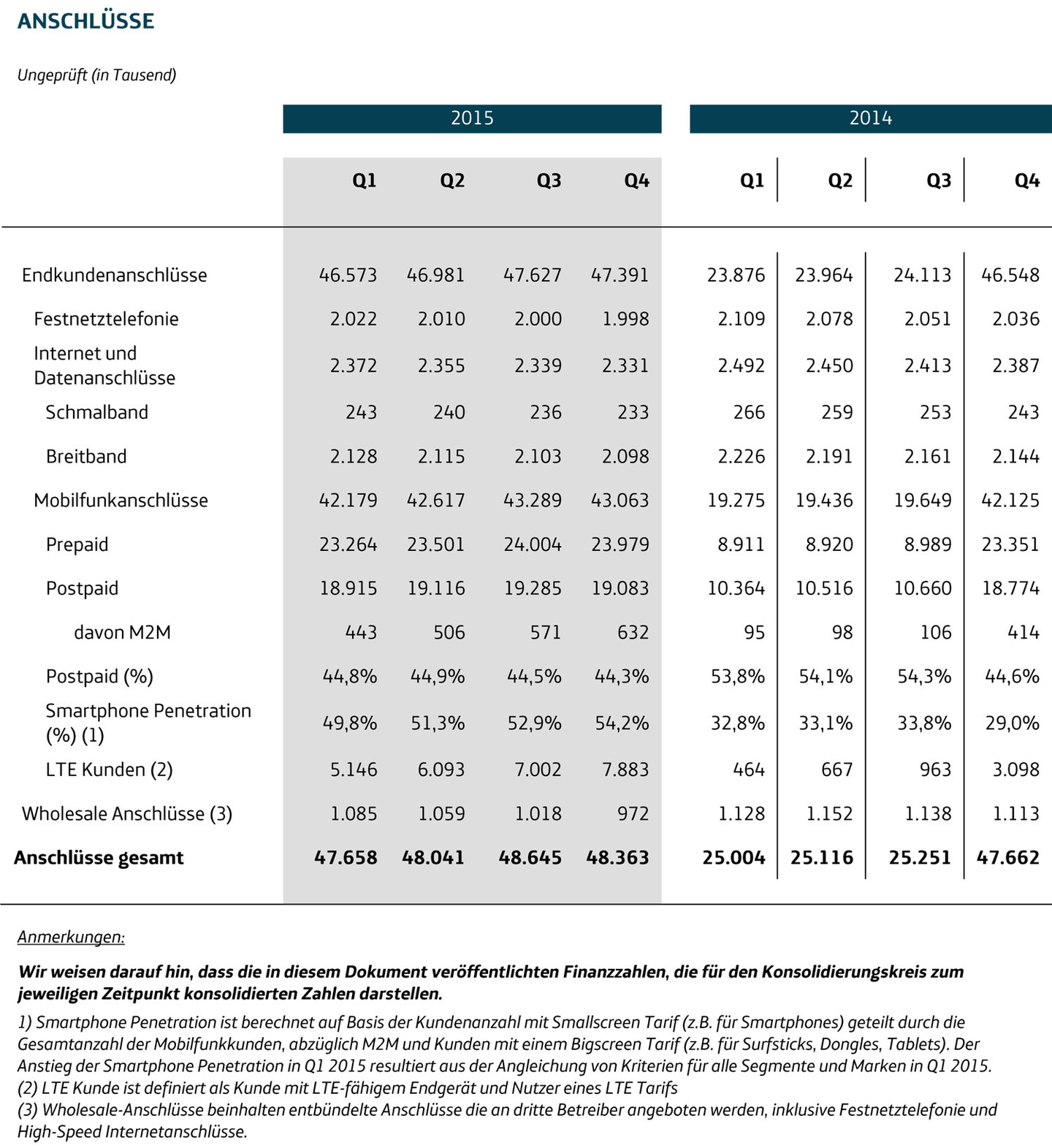 Vorläufige Kennzahlen Geschäftsjahr 2015: Telefónica Deutschland ...