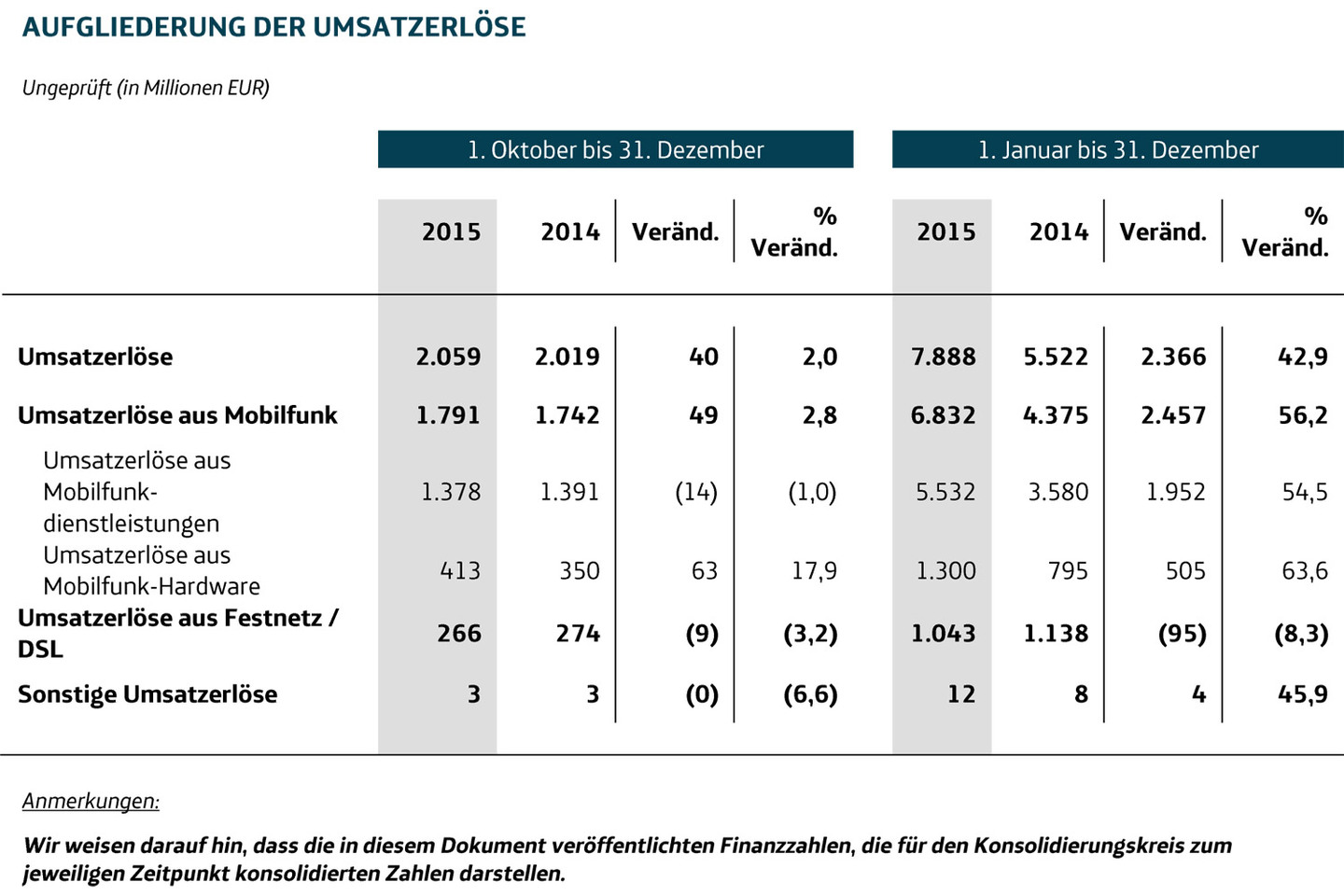 Vorläufige Kennzahlen Geschäftsjahr 2015: Telefónica Deutschland ...