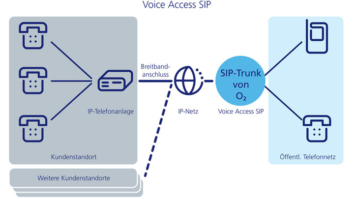 Neue Festnetz-Lösung für Geschäftskunden: Voice Access SIP für ...