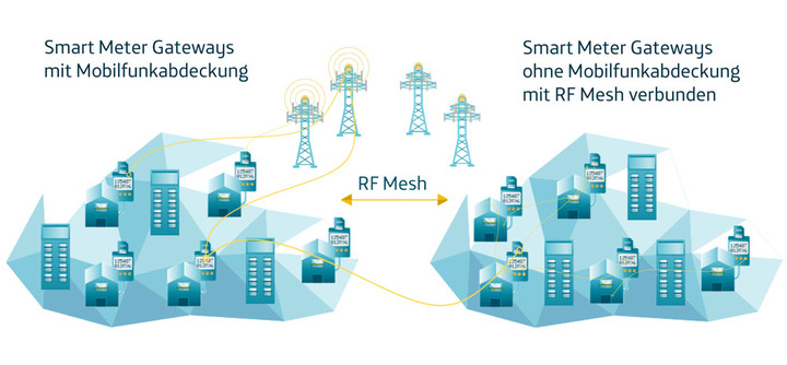 Telefónica Smart Meter Connect: Stromzähler über Mesh-Netze ablesen