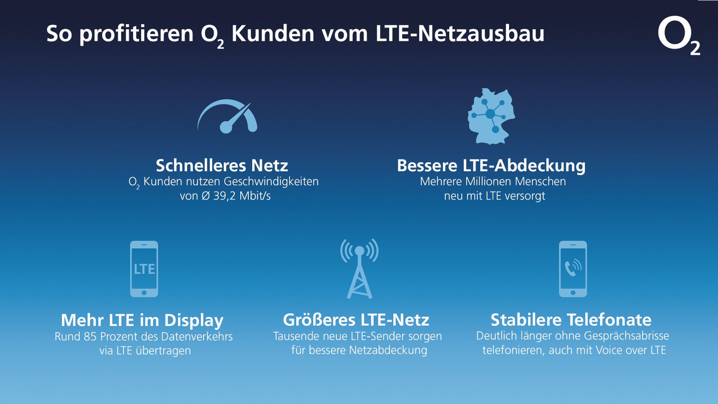 Mehr LTE, höhere Geschwindigkeiten und stabilere Verbindungen: o2 ...
