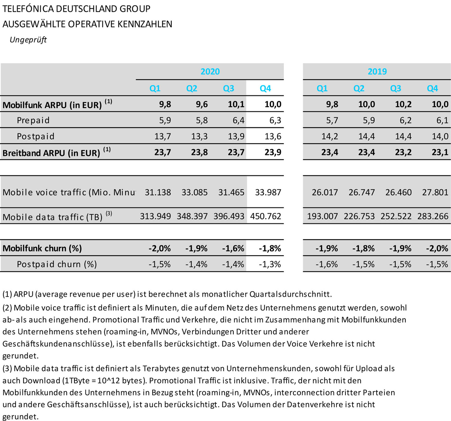 Vorläufige Kennzahlen Geschäftsjahr 2020: Telefónica Deutschland / o2 ...