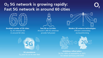 The o2 5G network is growing rapidly: Telefónica / o2 offers fast 5G ...