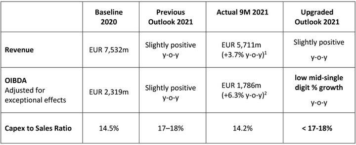 July - September 2021: Telefónica Deutschland / o2 upgrades OIBDA ...