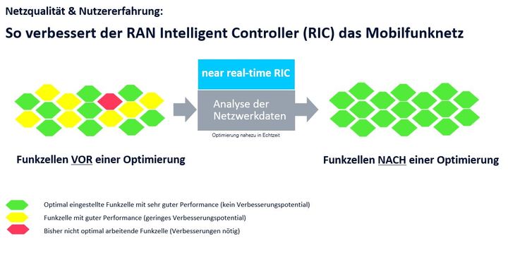 Open RAN im Mobilfunknetz: o2 Telefónica nutzt künstliche Intelligenz ...
