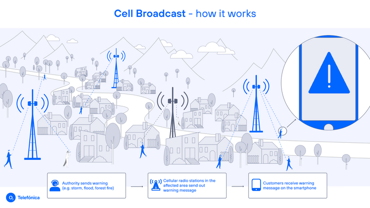 Cell Broadcast - Nationwide warning channel