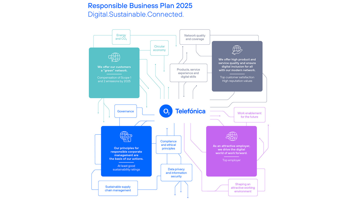 Sustainability | Telefónica Deutschland