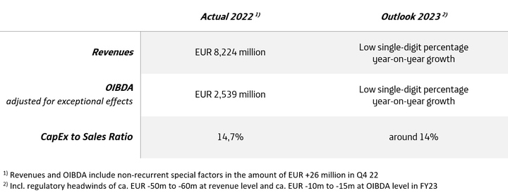 Figures for the first quarter: Telecommunications provider o2 ...