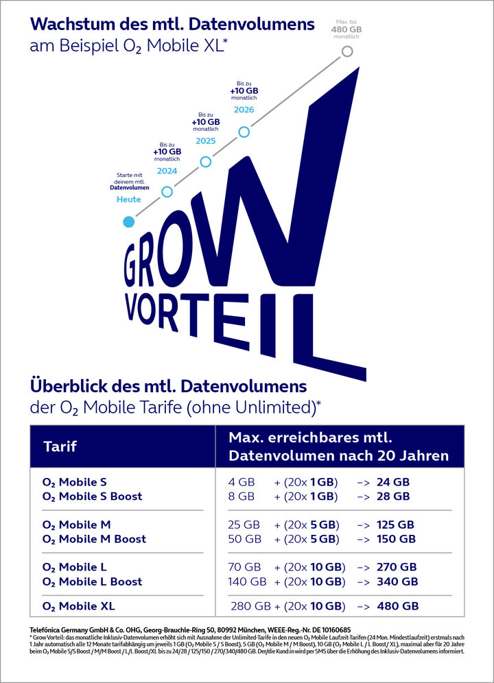 Neuer o2 Mobilfunktarif: o2 Mobile XL bietet 280 Gigabyte für Viel-Surfer