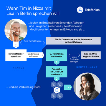 Roaming-Analyse von o2 Telefónica zum Welttourismustag 2023: Serbien ...