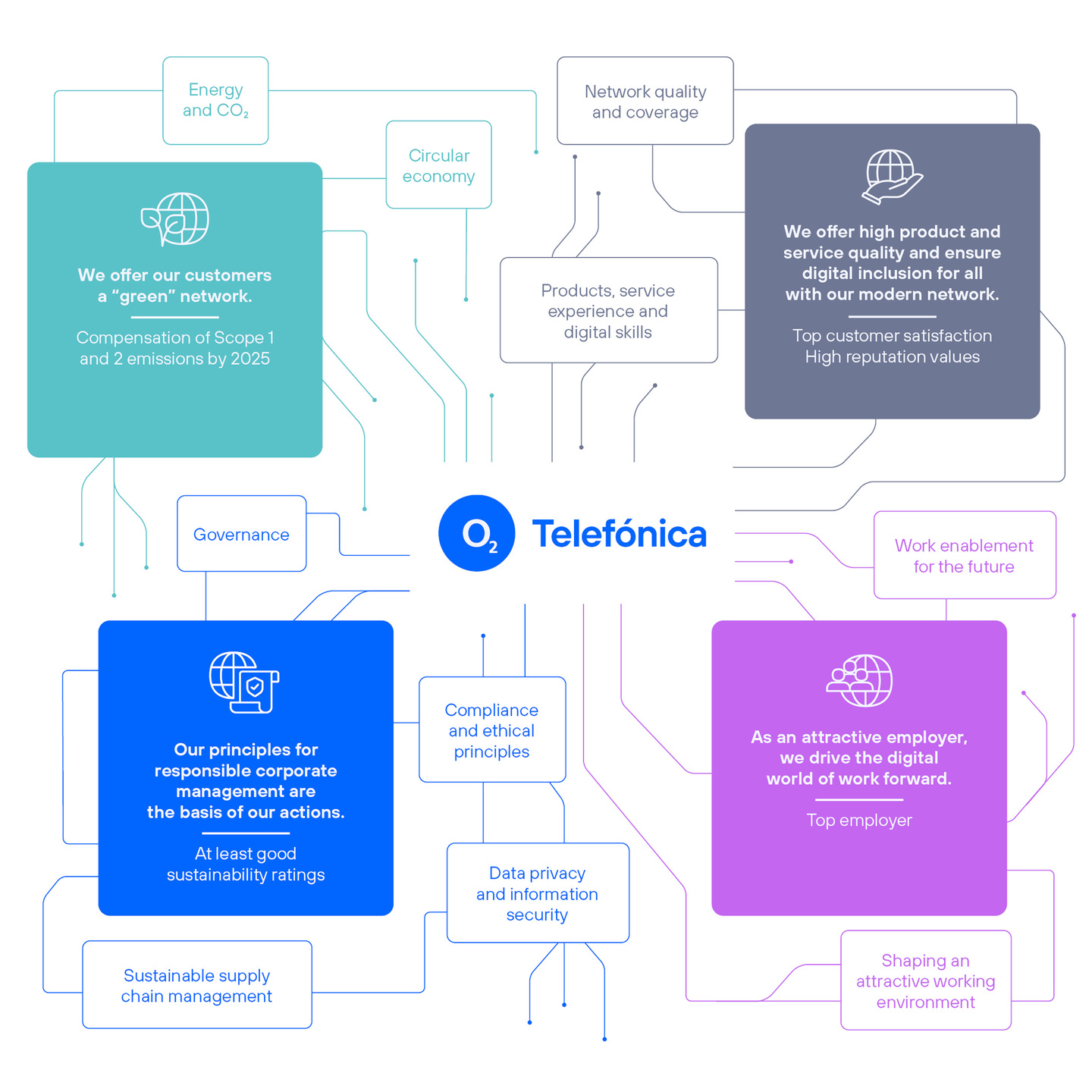 Corporate Responsibility Report 2023: o2 Telefónica improves energy ...