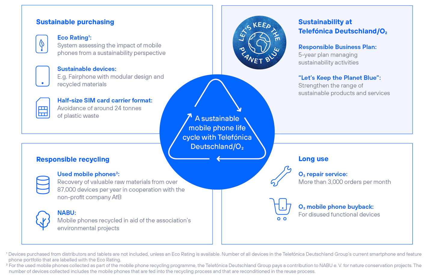 Corporate Responsibility Report 2023: o2 Telefónica improves energy ...