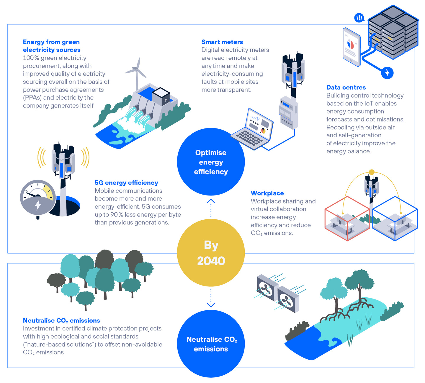 Corporate Responsibility Report 2023: o2 Telefónica improves energy ...