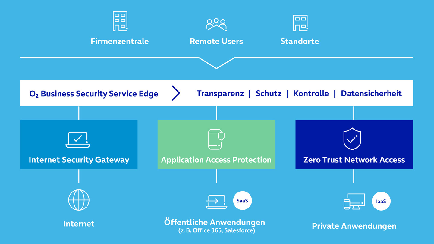 IT-Security: o2 Telefónica and Netskope cooperate on security solutions ...